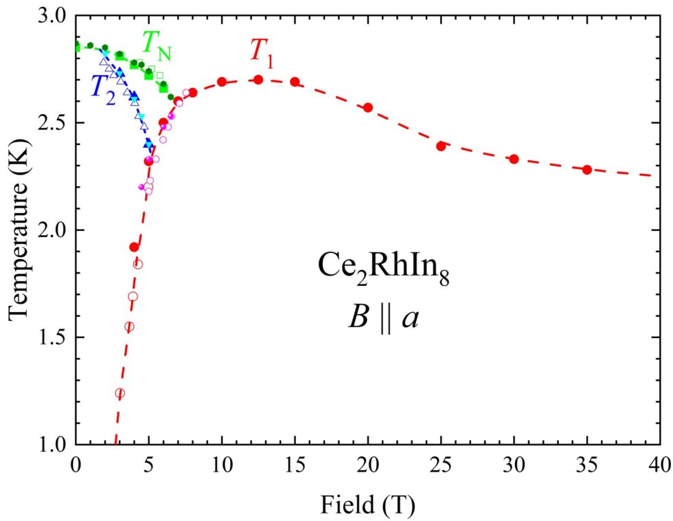 LNCMI – Heavy fermions