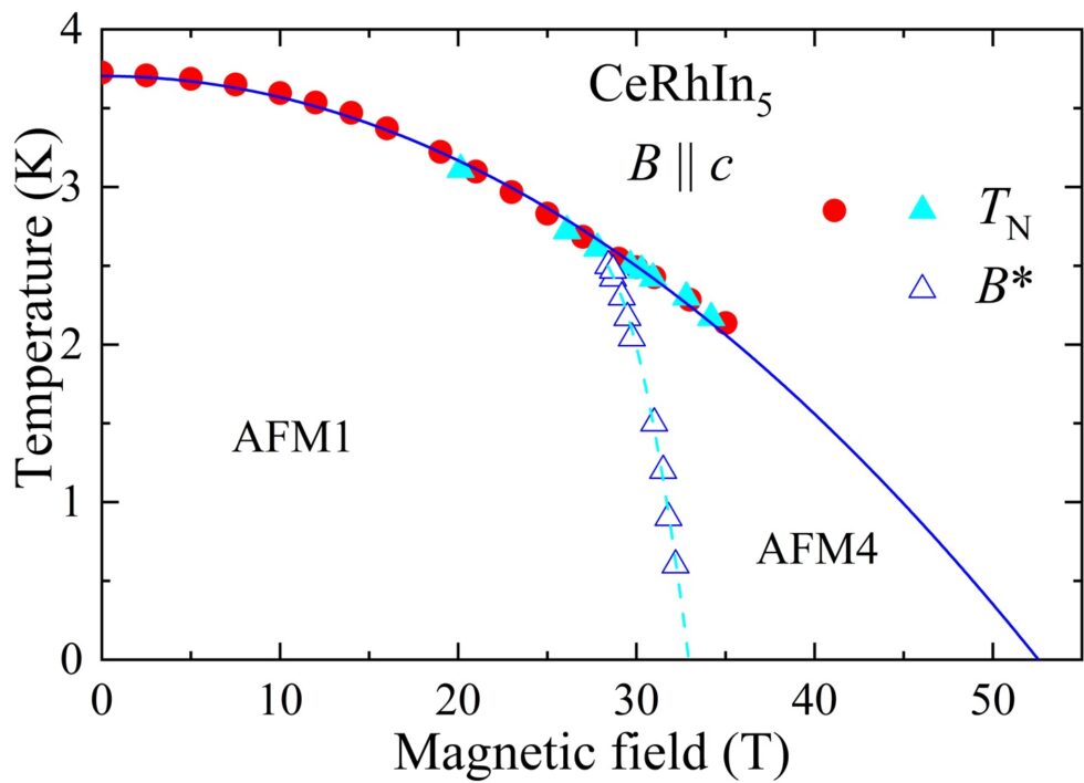 LNCMI – Heavy fermions
